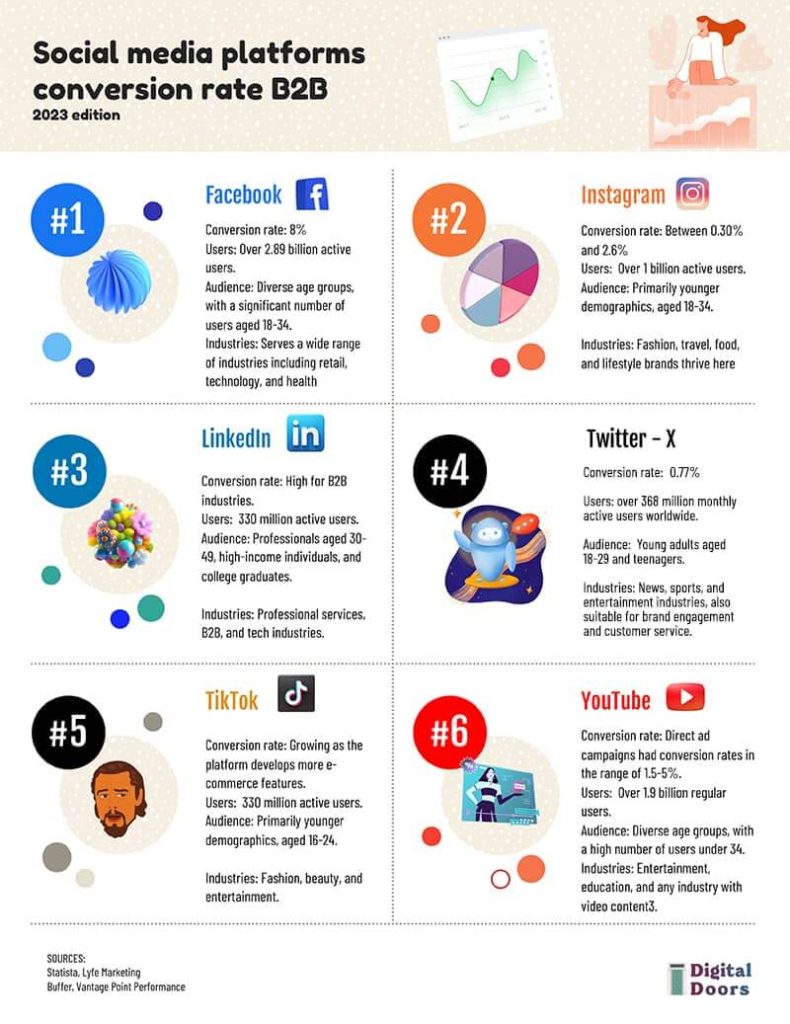 Ultimate List of Social Media Platforms Infographic | Digital Doors